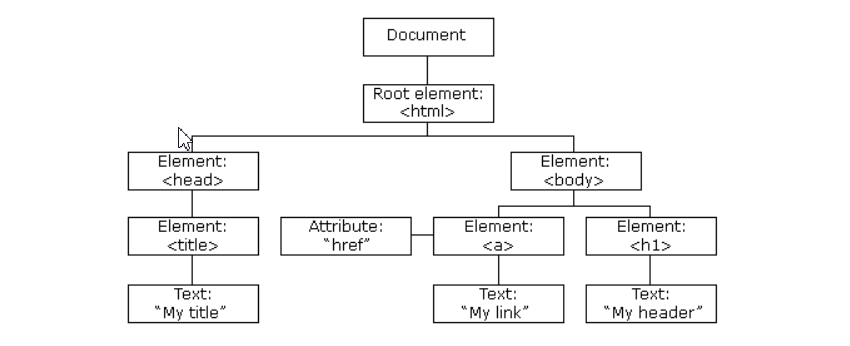 js dom对象 | zerojs-零技术